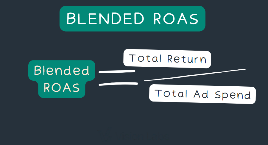 Blended ROAS: Definition, Formula & Examples
